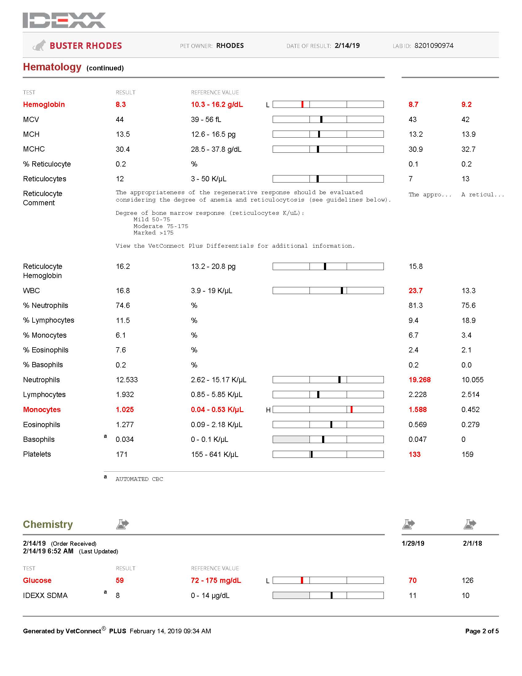 Reading blood tests – FIP Slayer
